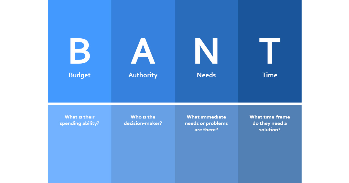 BANT | What is the BANT Lead Qualification Method - Tăng doanh số bán ...